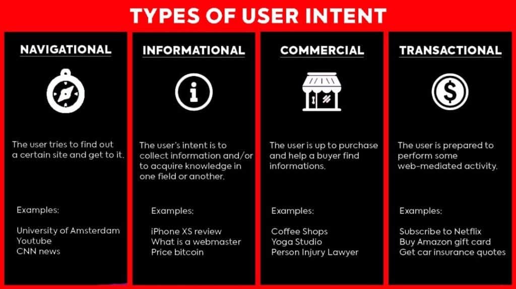 Types of user intent - Theme Circle Types of user intent - Theme Circle